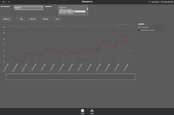 Xsolution Xhome KNX/EIB - SPS - LCN Visualisierung