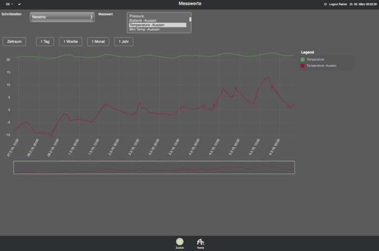 Xsolution Xhome KNX/EIB - SPS - LCN Visualisierung